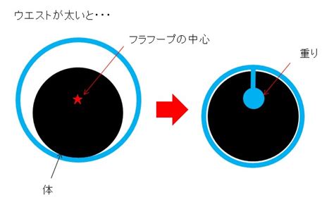 子供用フラフープは大人でも回せるの？回る原理は？ Gaku Eichi