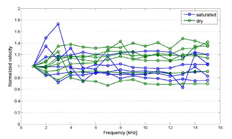Normalized Shear Wave Velocity Versus Frequency For Saturated And Dry
