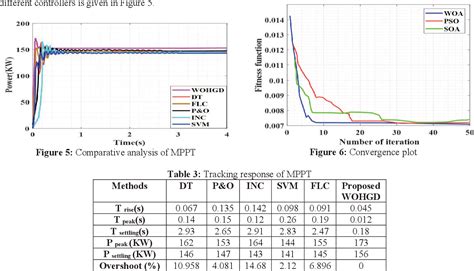 Figure 5 From Maximum Power Tracking Using Machine Learning Technique