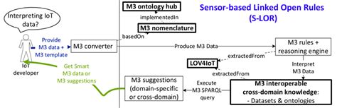 1 Assisting Developers In Interpreting Iot Data With M3 Download
