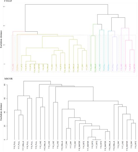 Environment Clustering Analysis For Flour Yield Fyeld And Milling