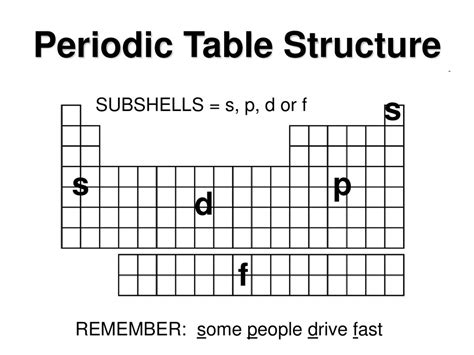 Electron Configurations Ppt Download
