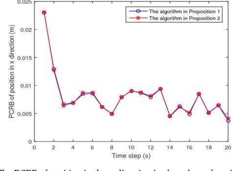 Figure 2 From The Cramérrao Bounds And Sensor Selection For Nonlinear
