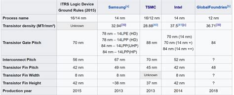 Intel 14 Nm Node Compared To TSMC S 7 Nm Node Using Scanning Electron Microscope Page 2