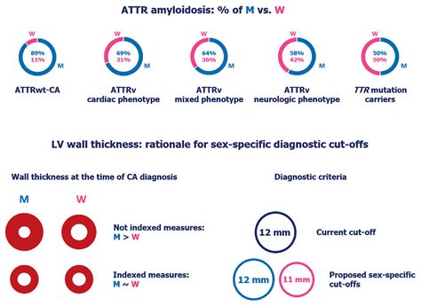 Unravelling The Role Of Sex In The Pathophysiology Phenotypic