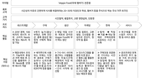 11화 비즈니스모델 질문 9 어떻게 구조화 할 것인가②