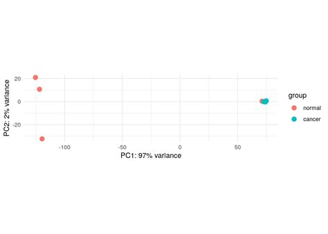 Differential Gene Expression Analysis With Deseq2