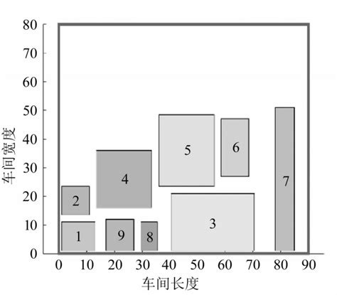 优化问题生产车间布局优化问题及遗传算法求解（matlab）车间布局优化算法代码 Csdn博客