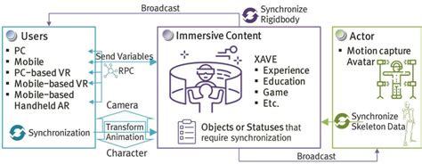 Collaboration Structure For Network Based Synchronization Of Proposed Xave Download