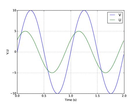Python Is There An Algorithm To Calculate The Area Of A Lissajous