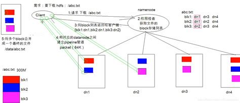 213 Hadoop体系之离线计算 Hdfs分布式文件系统 副本机制node工作机制hdfs文件读写过程hdfs文件系统的读写过程。 Csdn博客