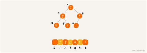 Beauty Of Data Structures And Algorithms Heap And Heap Sort Moment