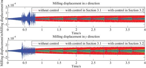 The Vibration Displacement Comparison Under Ane And Nfxlms Control In Download Scientific