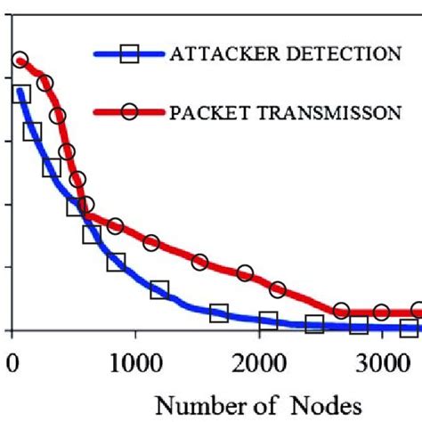 Alive Nodes In Network Download Scientific Diagram