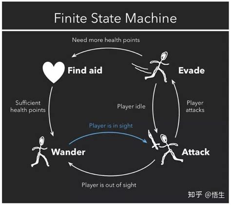 浅谈人工智能在游戏ai的应用 知乎