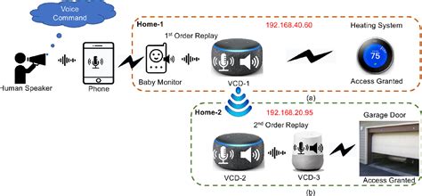 Figure 1 From A Light Weight Replay Detection Framework For Voice Controlled Iot Devices