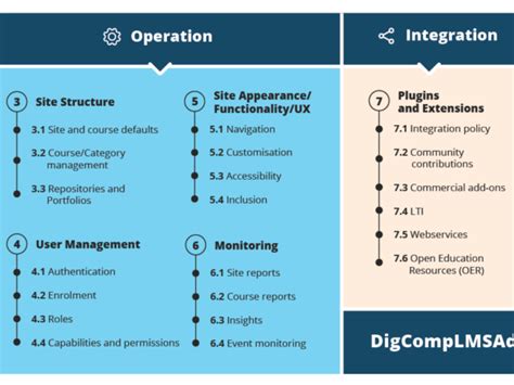 Moodle Academy Intermediate Admin Pathway