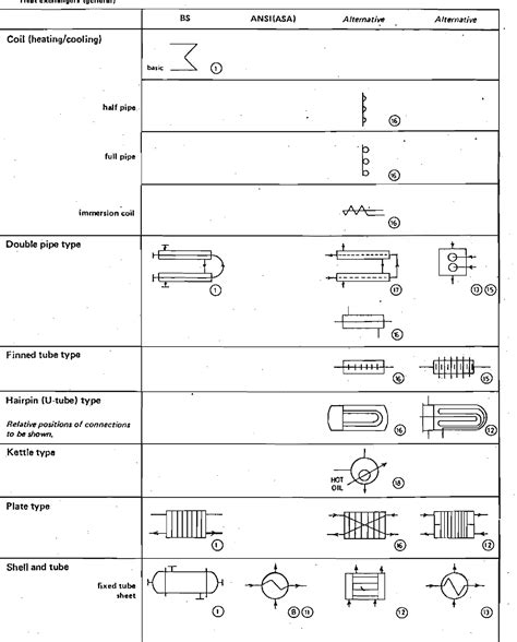 Figure 2 Chemical Engineering Drawing Symbols