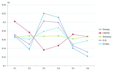 Comparison Of Weighting Approaches Download Scientific Diagram
