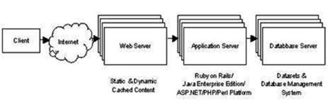 Architecture Alternative For Web Based Applications Three Tier Download Scientific Diagram