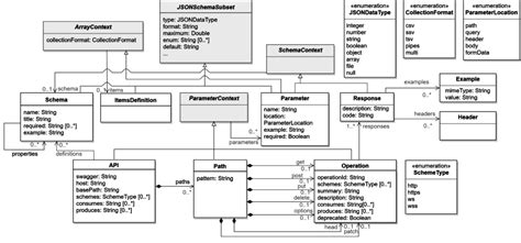 Automatic Generation Of Test Cases For Rest Apis A Specification Based