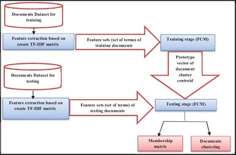 General Layout Of Fcm Document Clustering Download Scientific Diagram