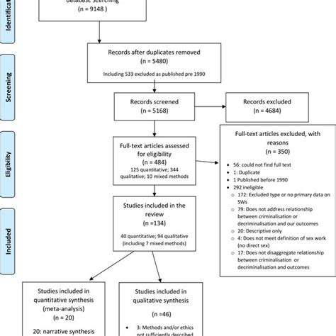 Flow Chart Of Included Qualitative And Quantitative Studies Sws Sex Flow Chart Of Included Qualitative And Quantitative Studies Sws Sex