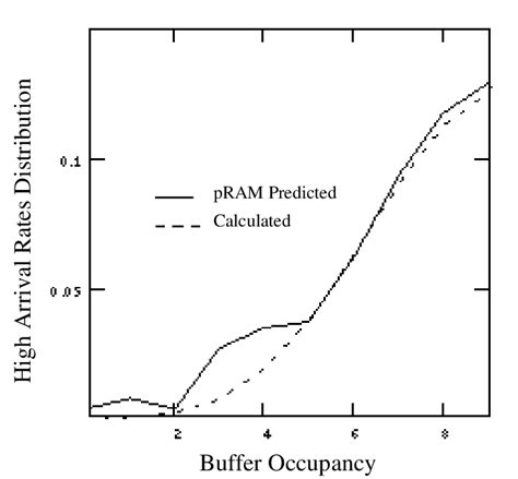 Probability Distribution For High Cell Arrival Rates Vs Buffer Occupancy Download Scientific