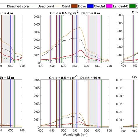 Model Generated Remote Sensing Reflectance At Different Depths With