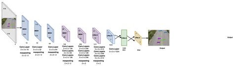 Electronics Free Full Text An Improved Deep Convolutional Neural Network Based Autonomous
