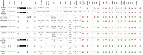 raspberry pi vs arduino vs beagleboard vs pandaboard vs others ~ new tech