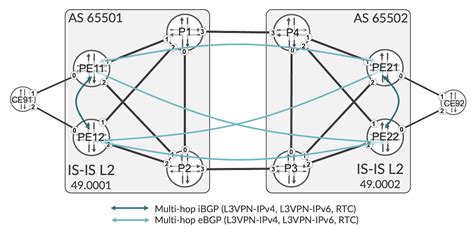 SRv6 L3VPN Inter AS Option C