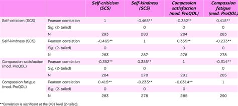 Correlations Between The Scs And The Modified Proqol Subscales Download Scientific Diagram