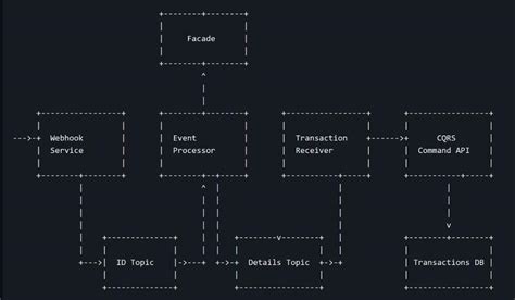 Arun V Kumar On Linkedin Tuning A Dapr Based Message Oriented Microservices Solution In Azure