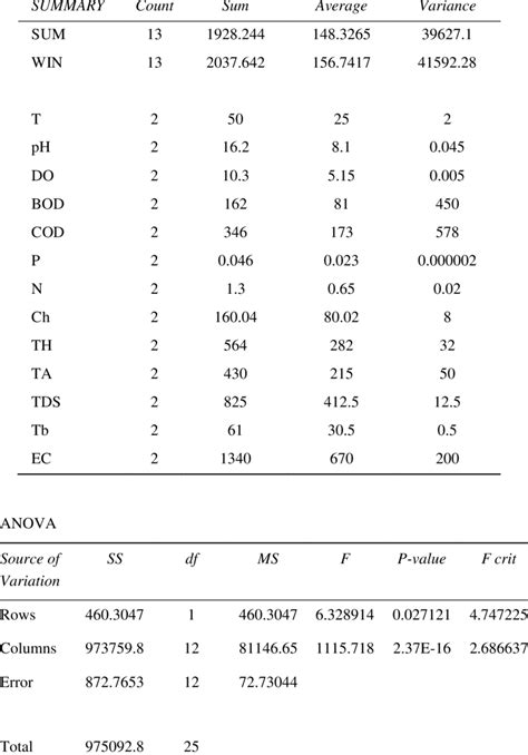 Analysis The Data Using Two Way Anova Download Scientific Diagram