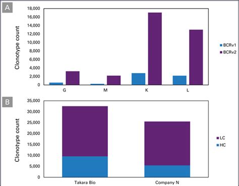 Smart Seq Human Bcr With Umis