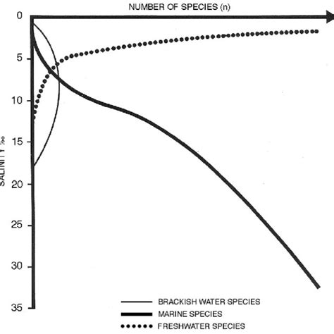 3 Effect Of Different Salinities On The Number Of Freshwater