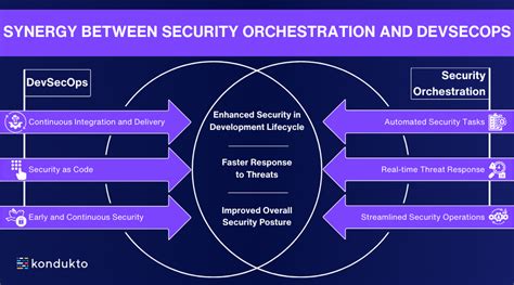 A Look Into Modern Security Orchestration Securitysenses
