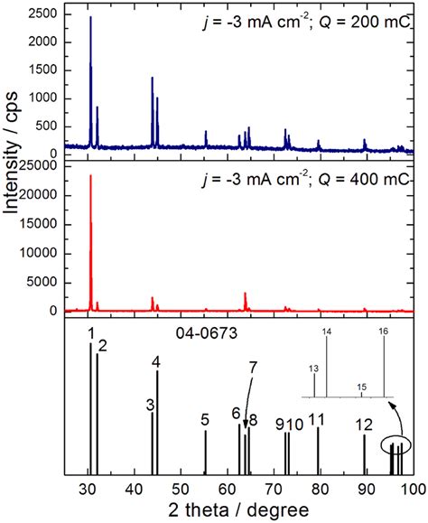 The X Ray Diffraction Xrd Patterns Obtained For Sn Particles Download Scientific Diagram