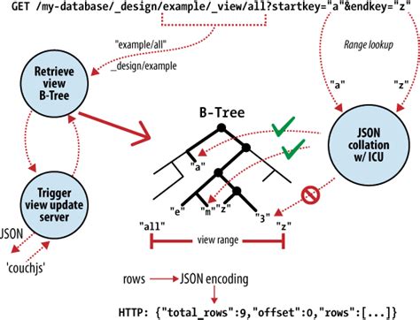 Eventual Consistency