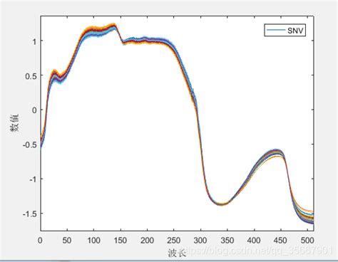 常见近红外红外光谱数据预处理方法及matlab实现matlab数据预处理snv Csdn博客