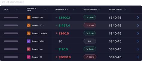 Identify Spikes In Costs With Anomaly Detection Amnic