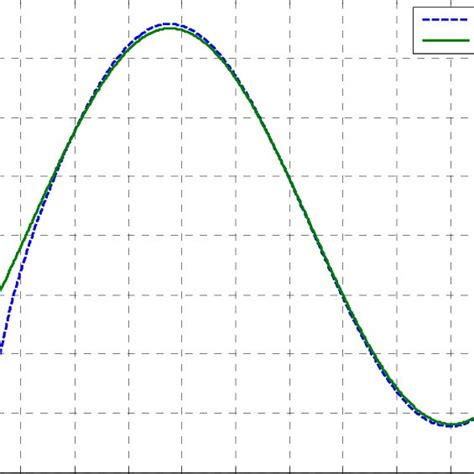 Pdf Lyapunov Based Tracking Control For Nonholonomic Wheeled Mobile Robot