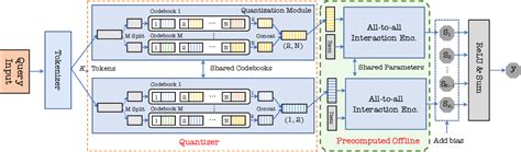 Figure 2 From Beyond Two Tower Matching Learning Sparse Retrievable