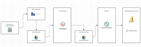 Pranav Padhiyar On Linkedin Azuredatafactory Azuredatabricks