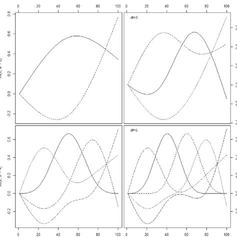 PDF A Review Of Spline Function Procedures In R