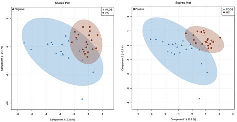 The Pls Da Plot Of Serum Metabolomics In Pcos Patients Blue Triangles Download Scientific