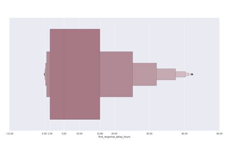 Research Moderators Activity In The Streamlit Community Dask Pandas Seaborn