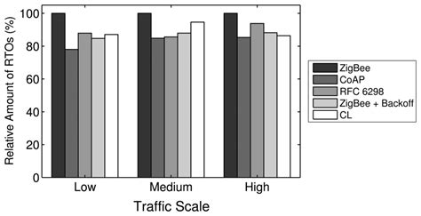 Sensors Free Full Text A Holistic Approach To Zigbee Performance