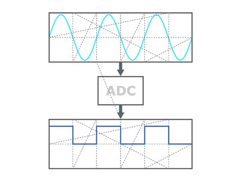 Analog To Digital Converter Adc Ics And Modules Overview